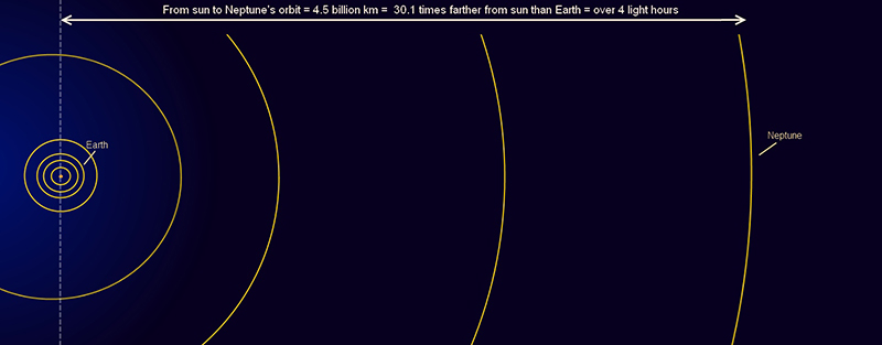 Solar System Scale Distance
