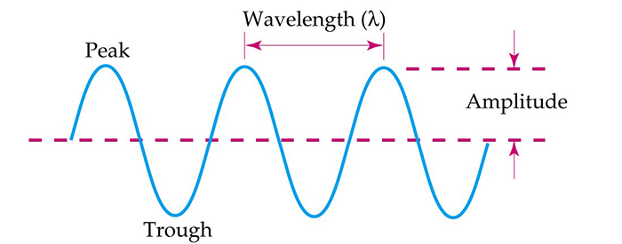 Light Wavelength Diagram