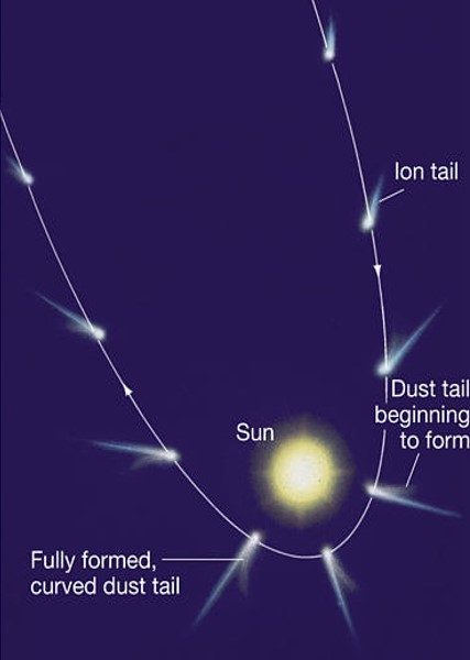 Comet Dust Tails
